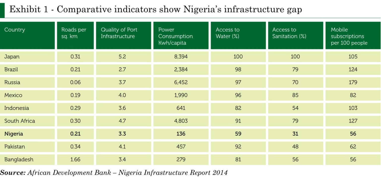 Bridging Nigeria’s $2.9 trillion Infrastructure Gap - Ciuci Consulting